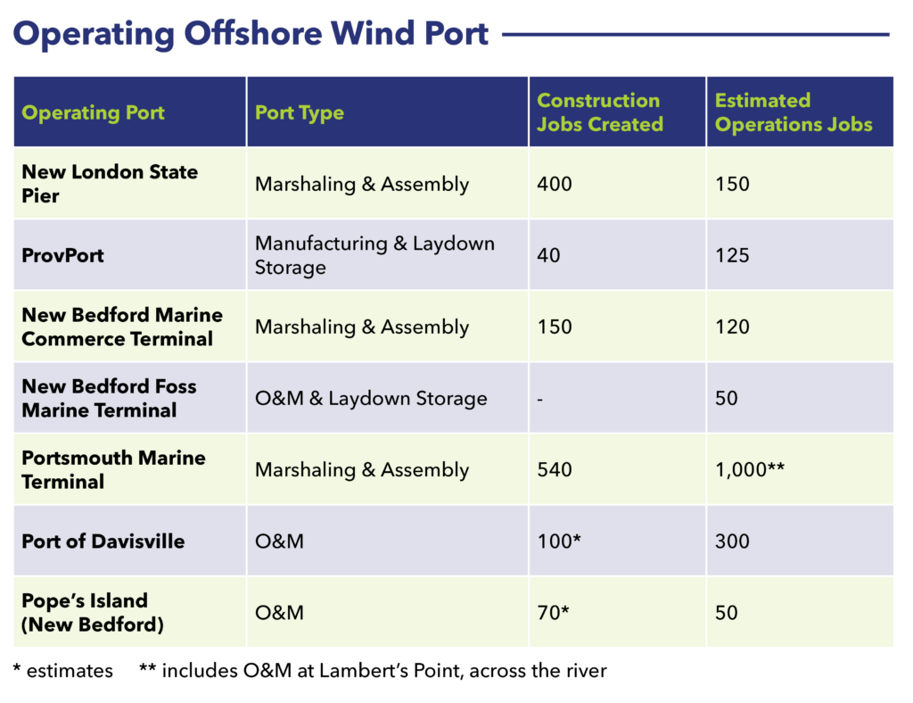 Port Power: Fueling U.S. Offshore Wind and Local Economies - Oceantic ...